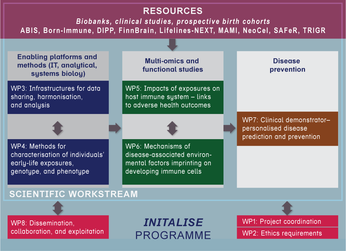 About – INITIALISE research project
